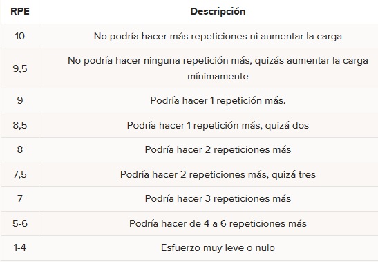 El mejor rango de repeticiones | Musclespain - Carlos Mejías
